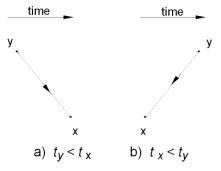 Derivation of the Propagator